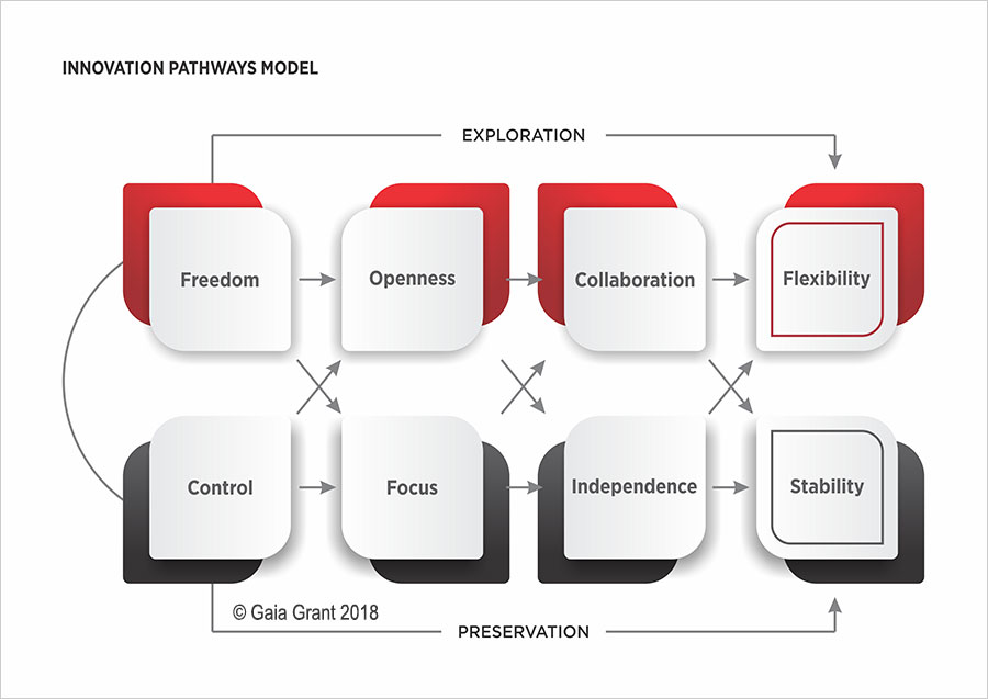 What It Means To Be An Ambidextrous Innovation Leader Game Changer what-it-means-to-be-an-ambidextrous-innovation-leader-game-changer