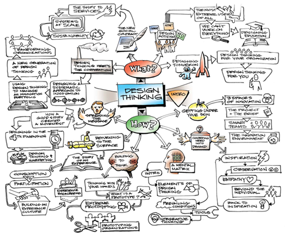 IDEO's Tim Brown Design Thinking Mindmap