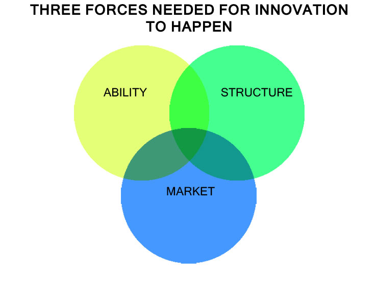 Three forces needed for innovation to happen | Game-Changer